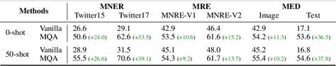 Table 3 From Multimodal Question Answering For Unified Information Extraction Semantic Scholar