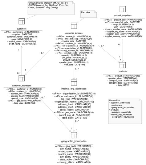 Logical Model Rolap Of The Data Warehouse Download Scientific Diagram