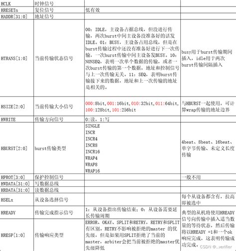 AHBAPB学习笔记 apb burst CSDN博客