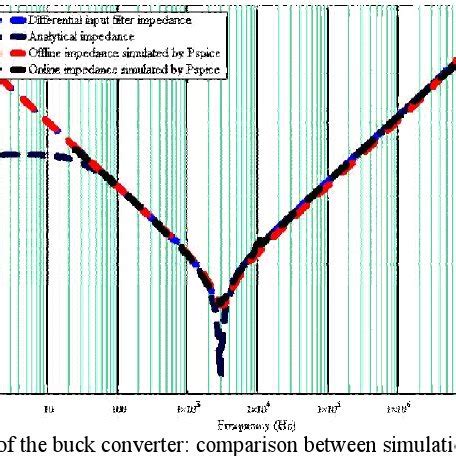 PDF Input Impedance Investigation Of A DC DC Converter On A Large Frequency Range A Novel