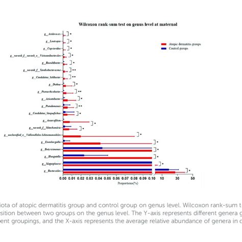 Differences Of Maternal And Offsprings Microbial Alpha Diversity