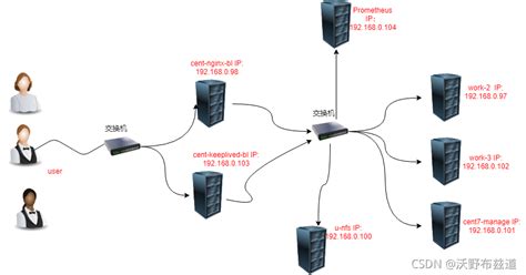 Docker Swarm 搭建docker高可用集群docker Swarm 3个master 2个worker Csdn博客