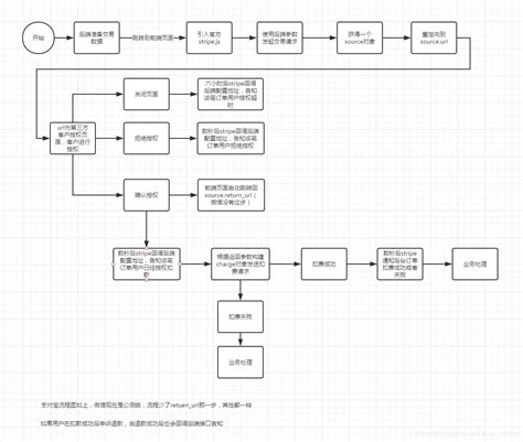 Stripe国际支付（对接支付宝、微信）stripe国际支付对接支付宝、微信 Csdn博客