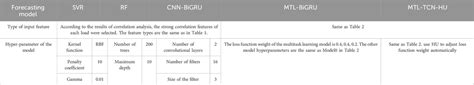 Frontiers Ultra Short Term Multi Energy Load Forecasting For