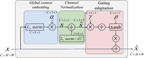 An Overview Of The Structure Of Gct Download Scientific Diagram