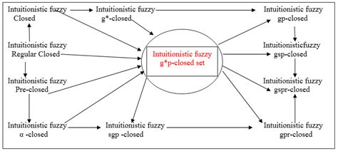 Relations Between Intuitionistic Fuzzy Gp Closed Set And Other