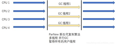 【深入理解java虚拟机】四、垃圾收集器（serial、parnew、parallel scavenge、cms、serial old
