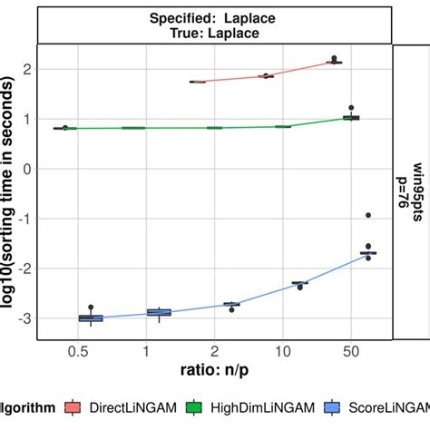 The Sorting Time In Log Sorting Time In Seconds Scale For The Download Scientific Diagram