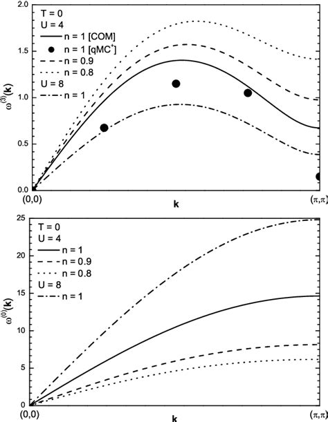 Figure 2 From Bosonic Sector Of The Two Dimensional Hubbard Model