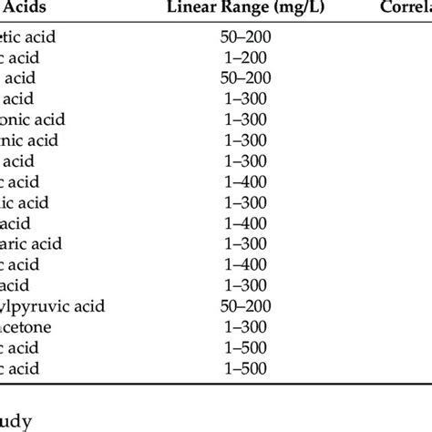 Correlation Coefficients And Linear Ranges For Organic Acids Analyzed