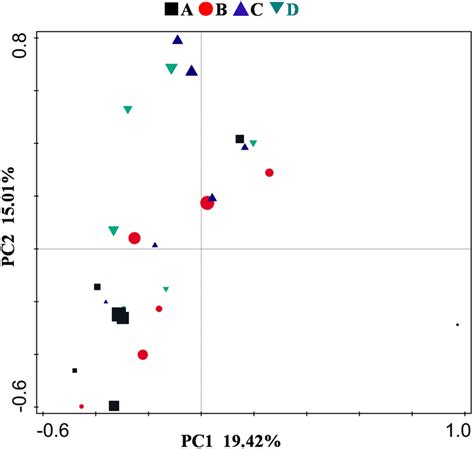 Principal Component Analysis Pca Of The Evolution Of Microbial