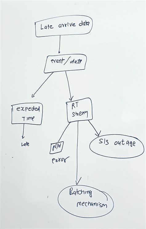 Apache Spark Aggregation Methods Hash Based Vs Sort Based By Shanoj
