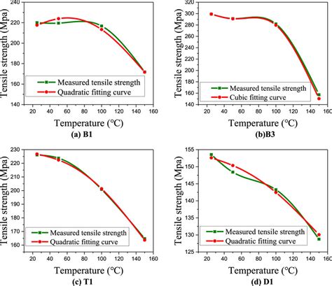 Tensile Strength And Fitting Function Of The Test Samples Download