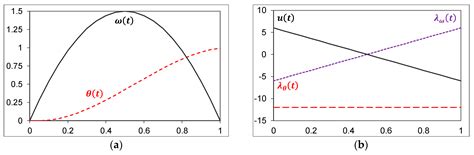 algorithms free full text comparison and interpretation methods for predictive control of