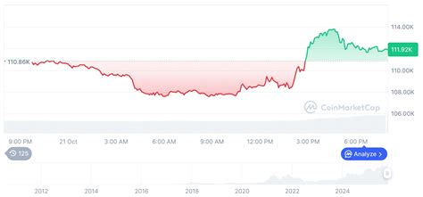 모닝 시세브리핑 암호화폐 시장 혼조세 비트코인 11만1927달러 이더리움 4009달러 Tokenpost