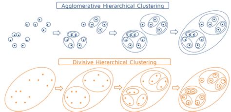 scikit learnを用いた階層的クラスタリング hierarchical clustering の解説 s analysis