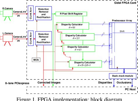Figure 1 From Comparison Of Fpga And Gpu Implementations Of Real Time