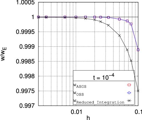 Comparison Of Relative Deflection í µí±¤ From Numerical Results Vs Download Scientific Diagram