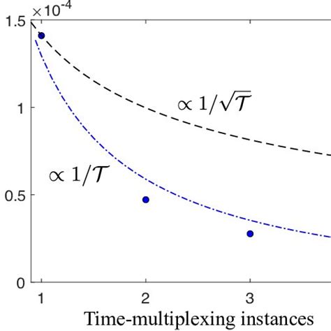 Error Scaling The Standard Deviation For The Setup In Fig 4b In The Download Scientific