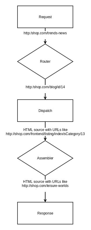 the shopware seo engine