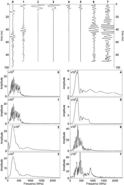 Variations In The Gpr Signal In The Time A And Frequency B To I