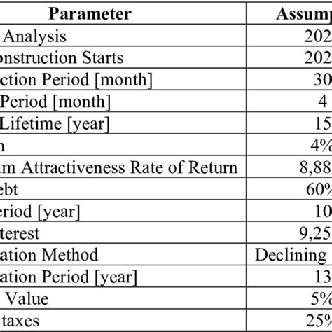 Economic Parameter Assumption For Economic Evaluation Download Scientific Diagram
