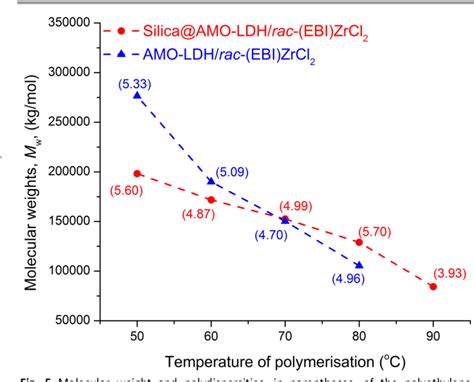Figure 1 From Metallocene Supported Core Ldh Catalysts For Slurry Phase Ethylene Polymerisation