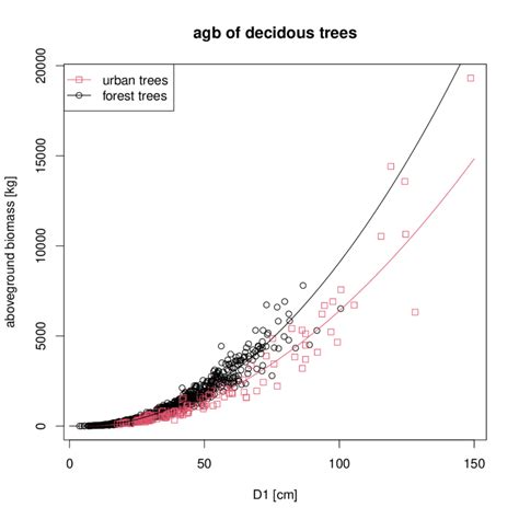 Aboveground Biomass Agb Of Deciduous Forest Trees Black Circles And Download Scientific