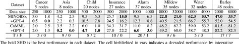 Table I From Causal Structure Learning Supervised By Large Language