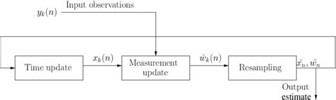 Different Steps In Particle Filtering Download Scientific Diagram