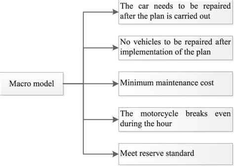 Constraints Of The Macro Model Download Scientific Diagram