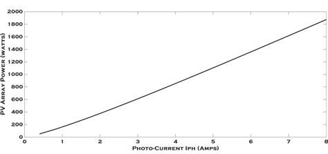 PV Array Power Vs I Ph Download Scientific Diagram