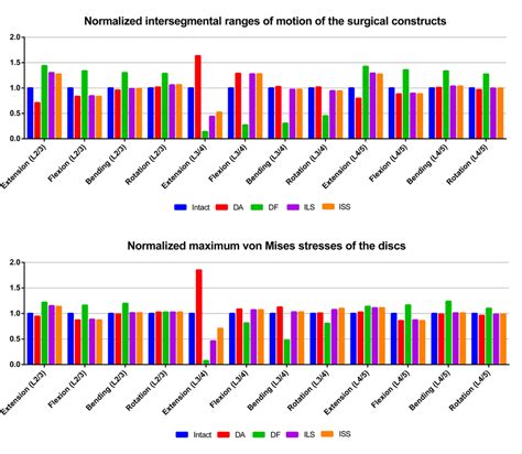 comparison of the normalized intersegmental range of motion rom and