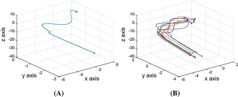 3d trajectories a 3d trajectory for 1 particle b 3d trajectories for