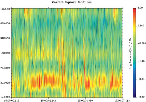 Wavelet Spectrogram Of The Electric Field Variations Obtained From The Download Scientific