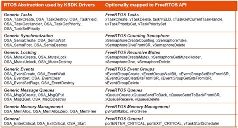 Getting Started With Freertos And Ksdk 20 Creating A New Freertos