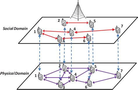 Figure 1 From Social Group Utility Maximization Game With Applications