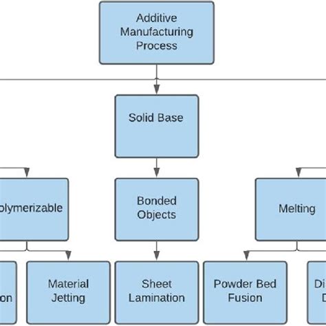 Material Jetting Process Download Scientific Diagram
