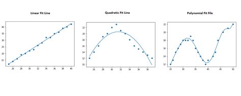 Fully Explained Polyfit Method For Machine Learning Predictions By