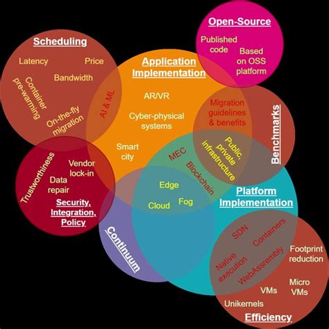 Derived IoT Serverless Categories And Related Subcategories Download Scientific Diagram
