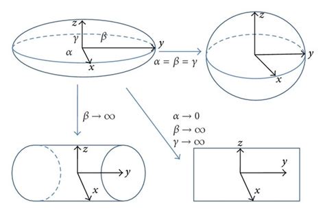 unified modeling method for basic geometric surface download