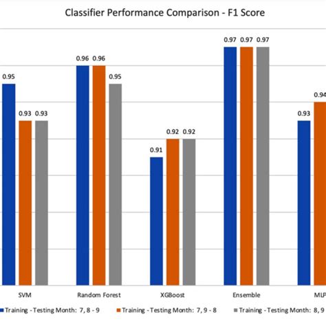 The Performance Comparison For All Classifiers Based On Different Download Scientific Diagram