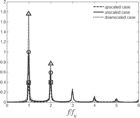 Spectral Amplitude Normalized By Its Value In The Unscaled Case At The