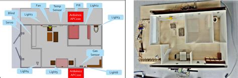 Figure 1 From Performance Evaluation Of Smart Home System Using Internet Of Things Semantic