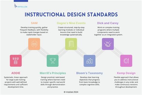 Id Models 7 Instructional Design Standards You Need To Know For Better Elearning At Work • Intellek