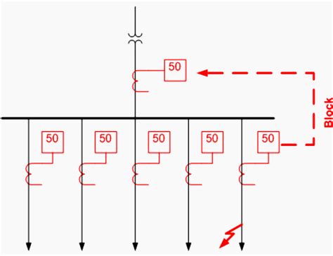 Busbar Protection Schemes For Distribution Substations Eep