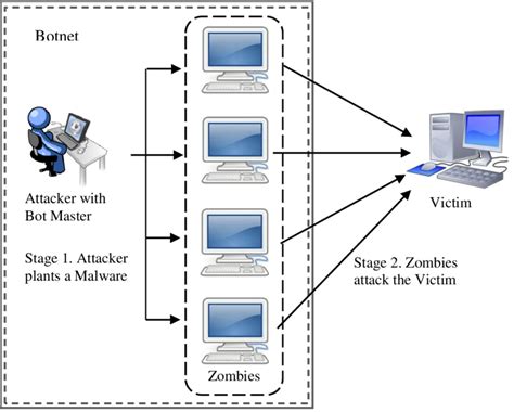 A Typical Scenario For Distributed Denial Of Service Attack Download