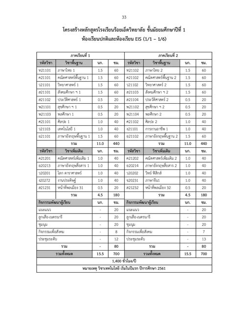 โครงสร้างหลักสูตร64 J Phimwichai หน้าหนังสือ 3 พลิก Pdf ออนไลน์