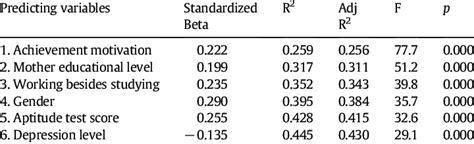 Summary Of Stepwise Multiple Regression Analysis Of Variables