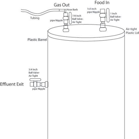 Proposed Plug Flow Digester For Small Scale Research Download Scientific Diagram